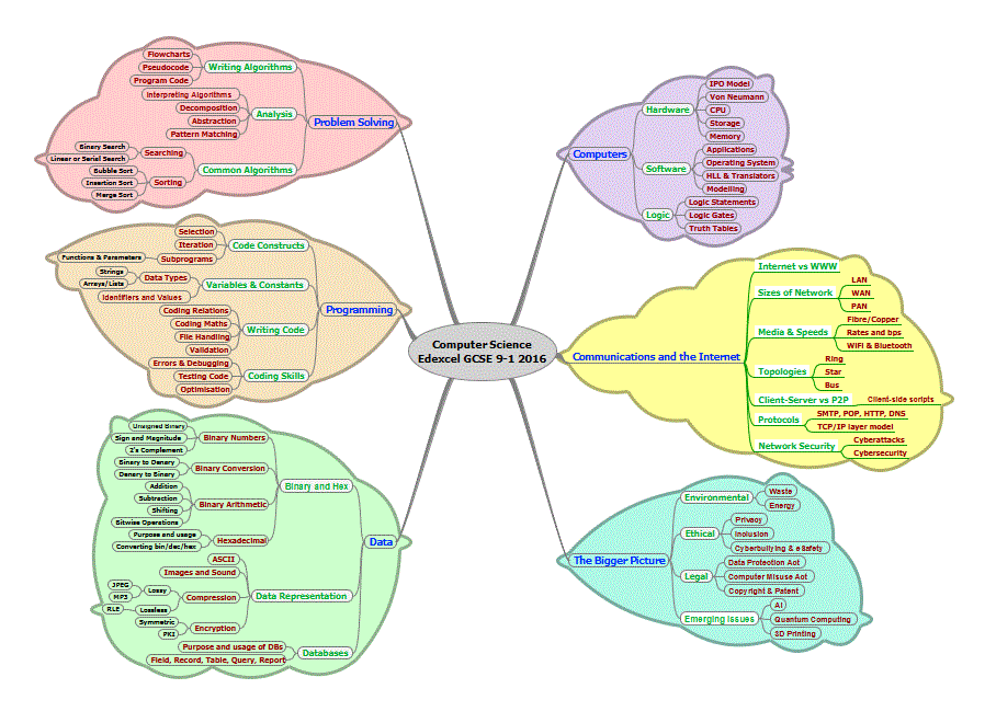 Mind Mapping the GCSE course – How to Teach Computer Science
