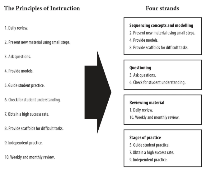 Rosenshine’s Principles in the Computing Classroom – How to Teach ...
